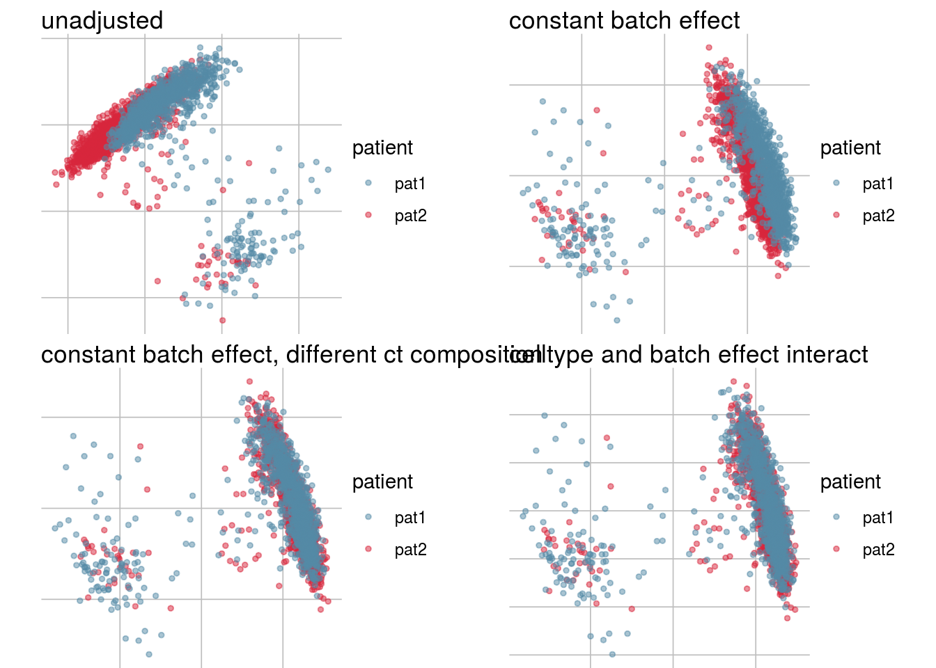 Characterize batch effects
